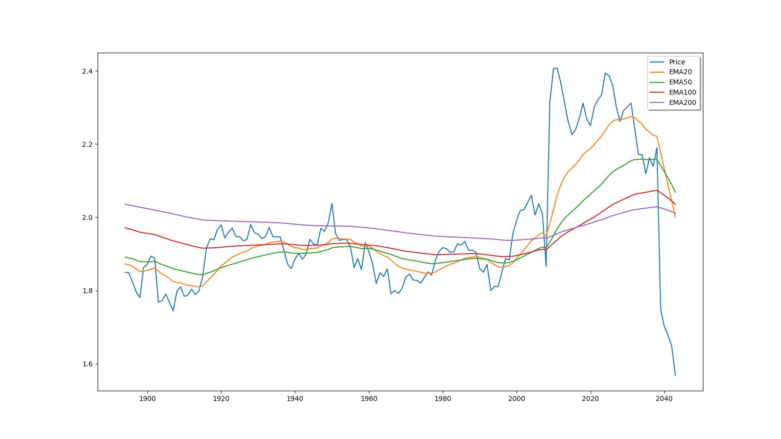 ETHBNT Relay Exponential Moving Averages