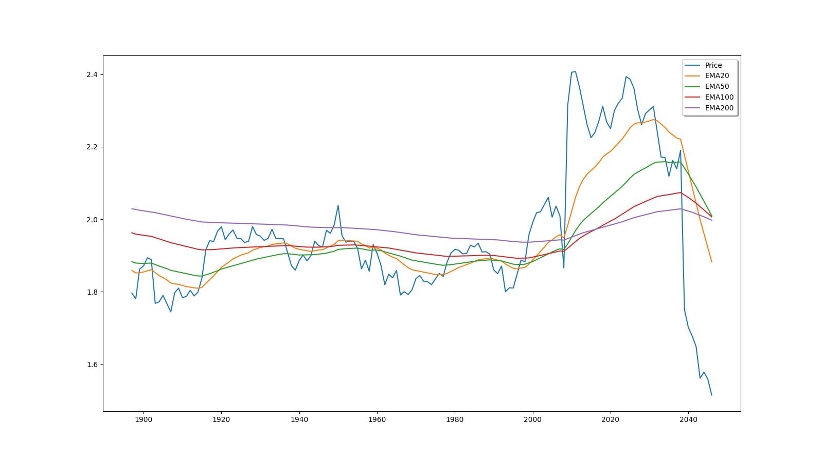 ETHBNT Relay Exponential Moving Averages