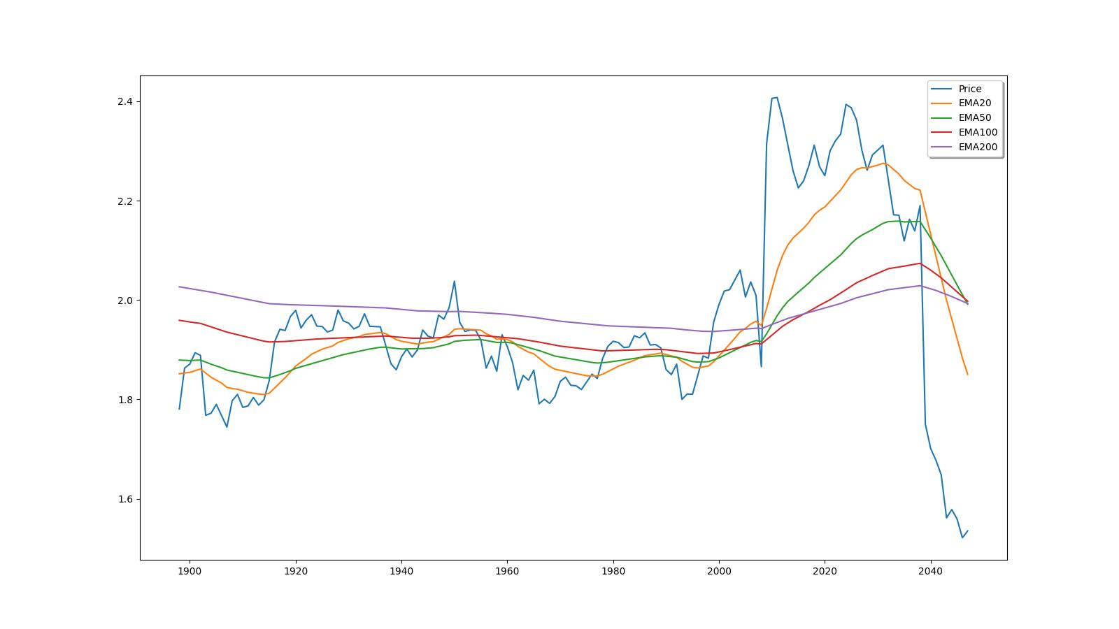 ETHBNT Relay Exponential Moving Averages