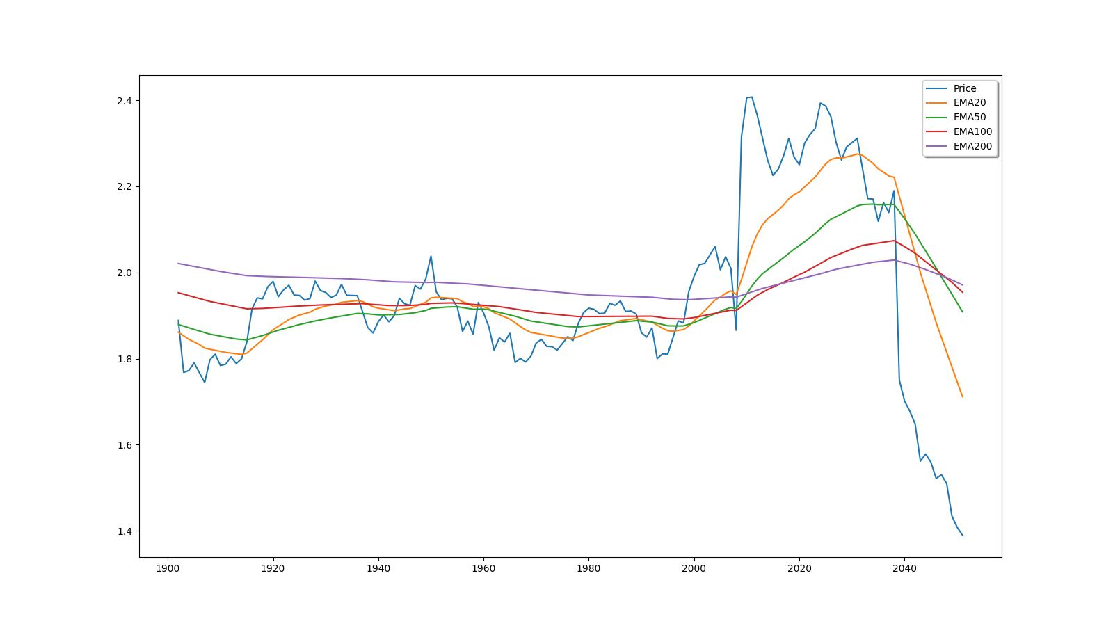 ETHBNT Relay Exponential Moving Averages