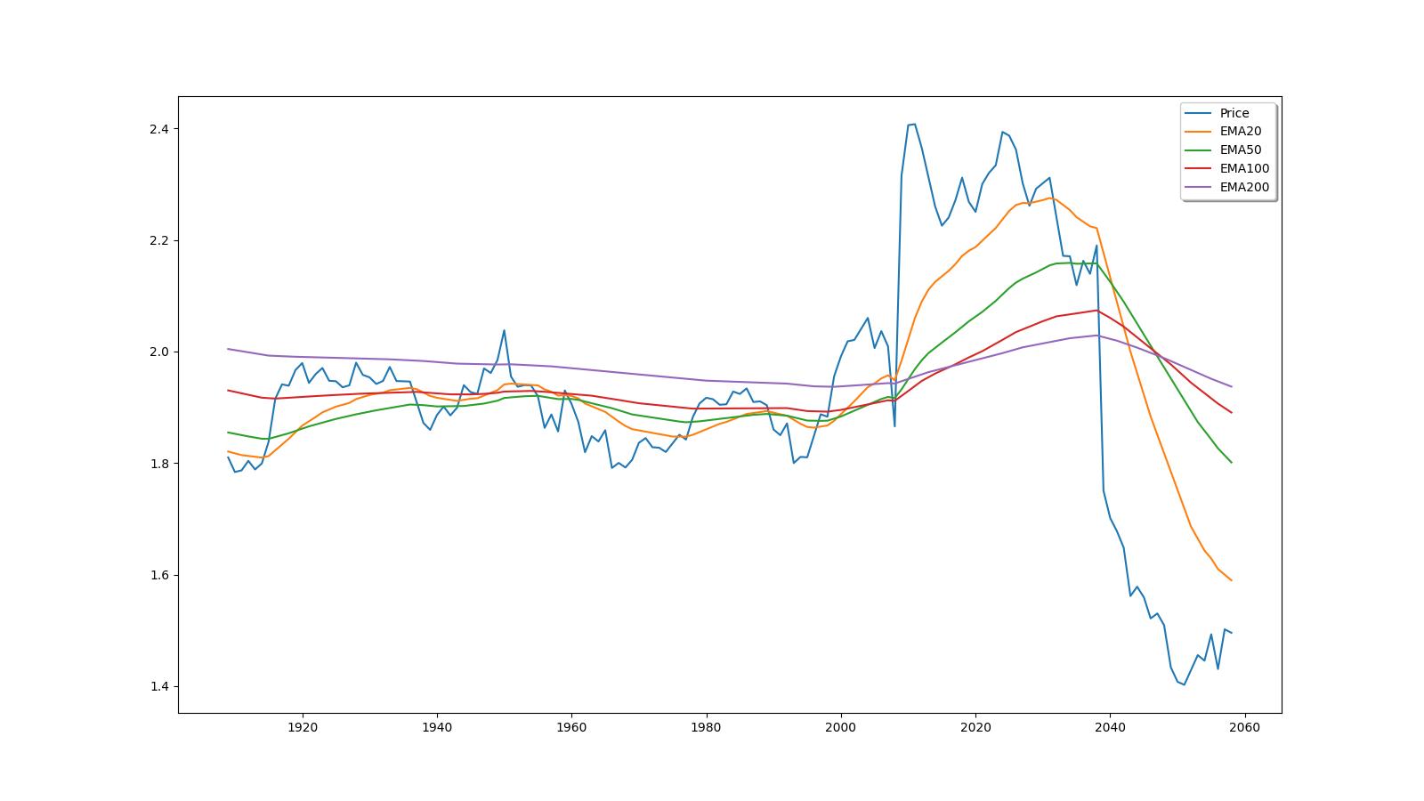 ETHBNT Relay Exponential Moving Averages