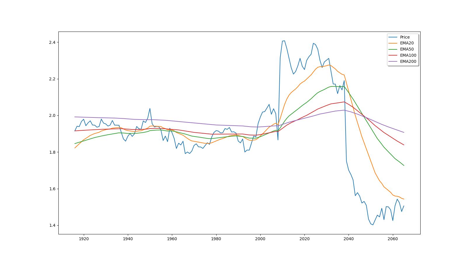 ETHBNT Relay Exponential Moving Averages