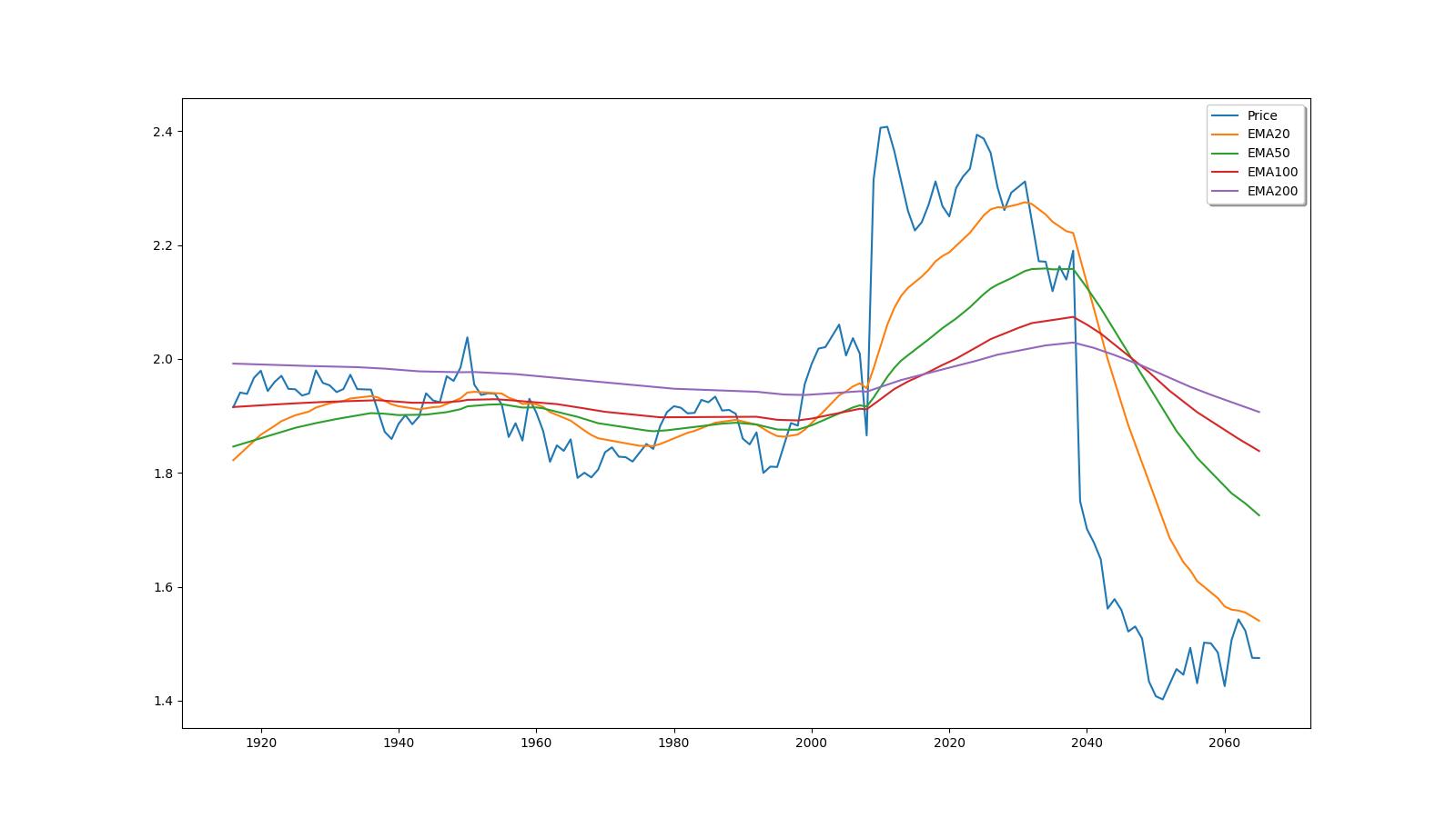 ETHBNT Relay Exponential Moving Averages
