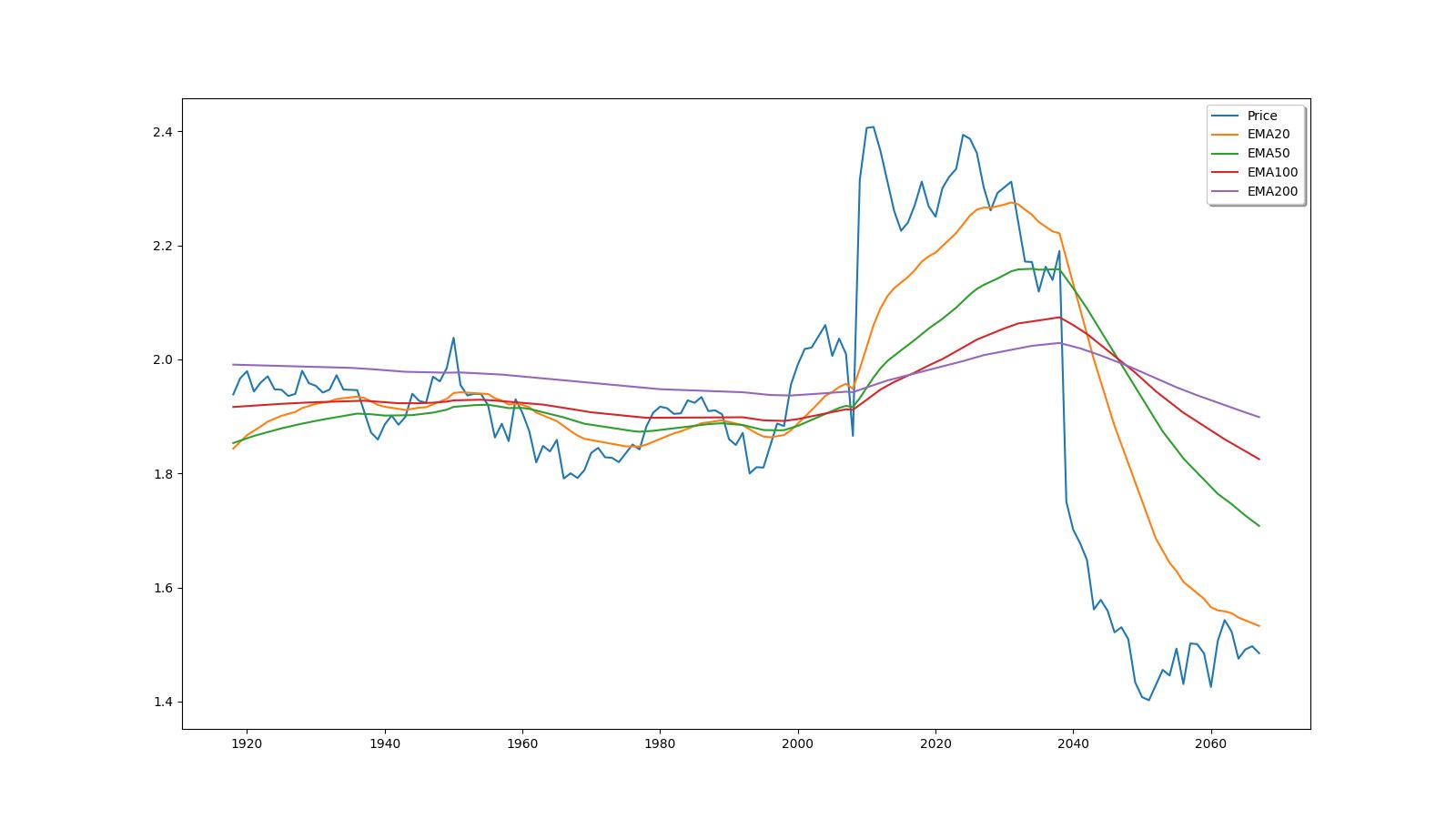 ETHBNT Relay Exponential Moving Averages