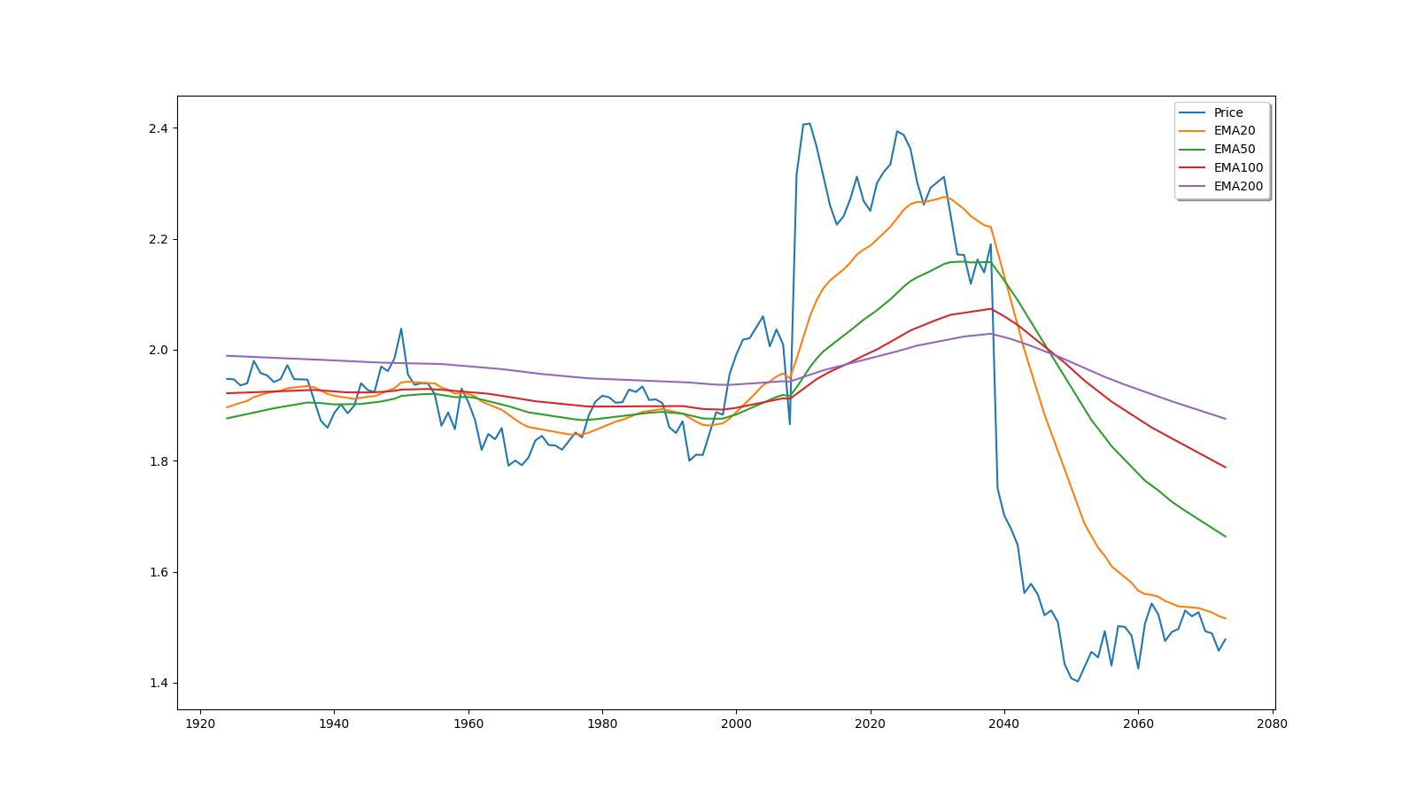 ETHBNT Relay Exponential Moving Averages