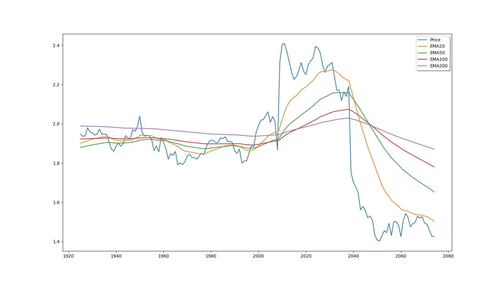 ETHBNT Relay Exponential Moving Averages