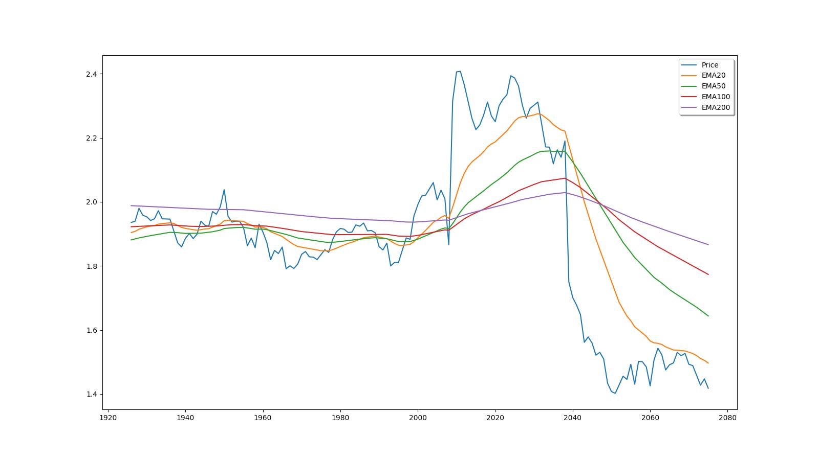 ETHBNT Relay Exponential Moving Averages