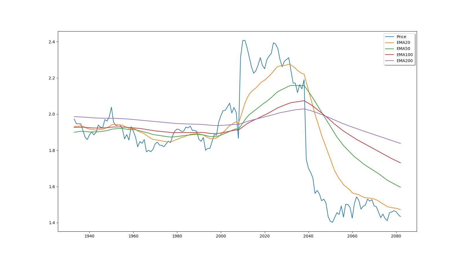 ETHBNT Relay Exponential Moving Averages