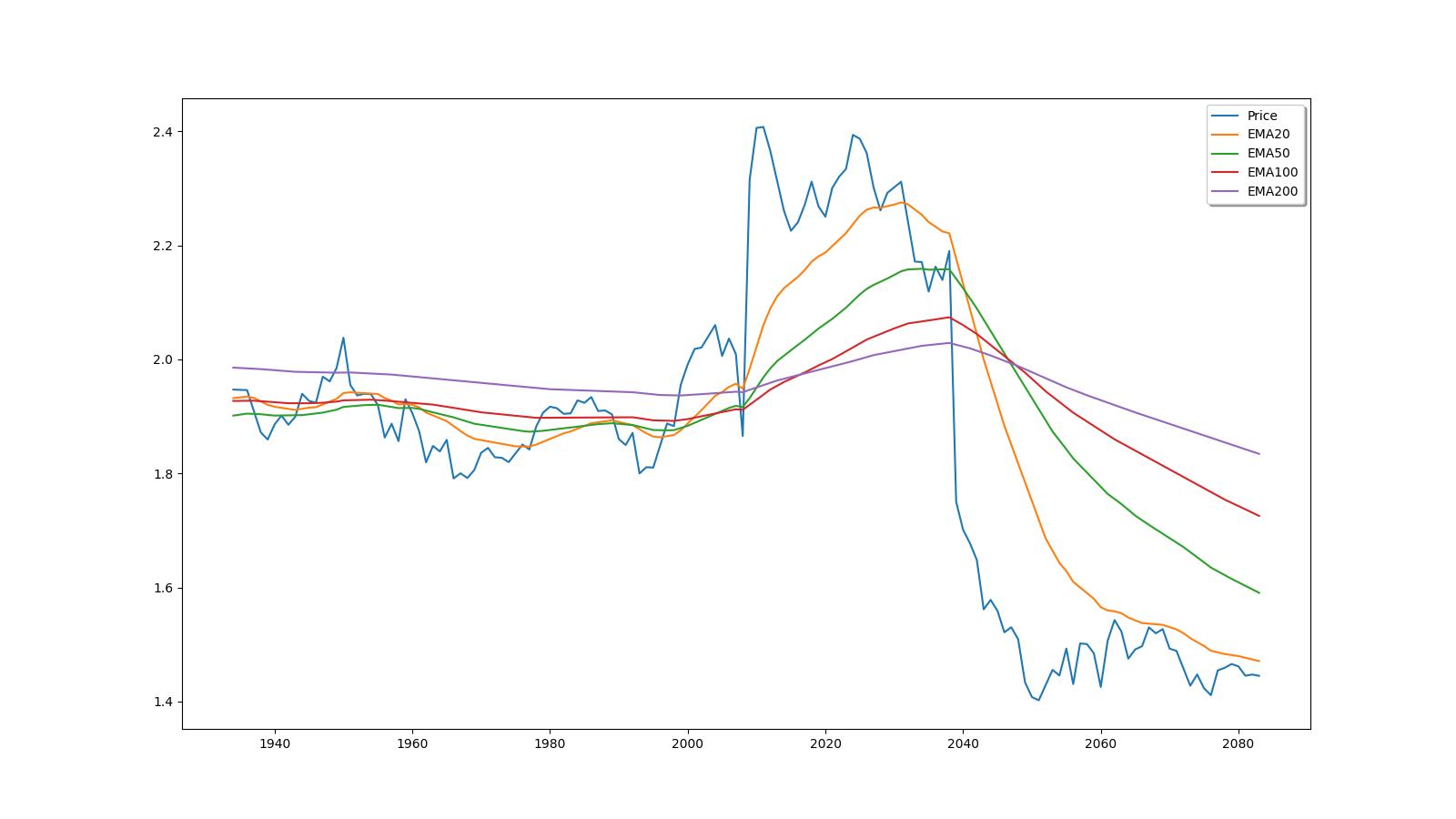 ETHBNT Relay Exponential Moving Averages