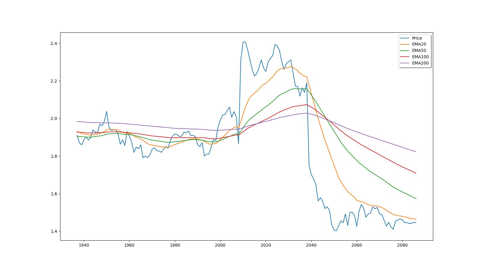 ETHBNT Relay Exponential Moving Averages