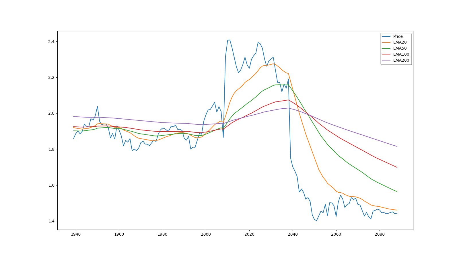ETHBNT Relay Exponential Moving Averages