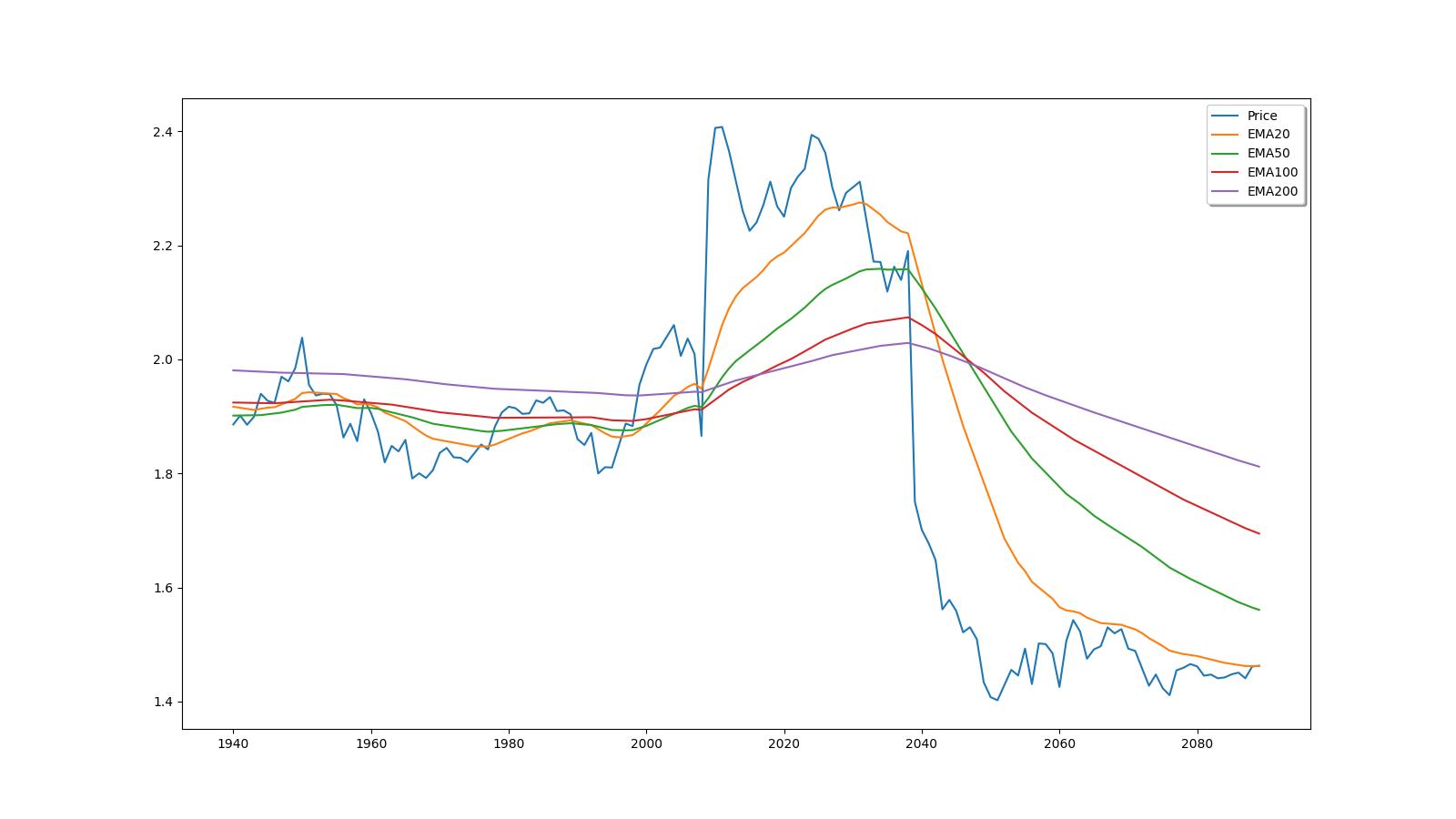 ETHBNT Relay Exponential Moving Averages