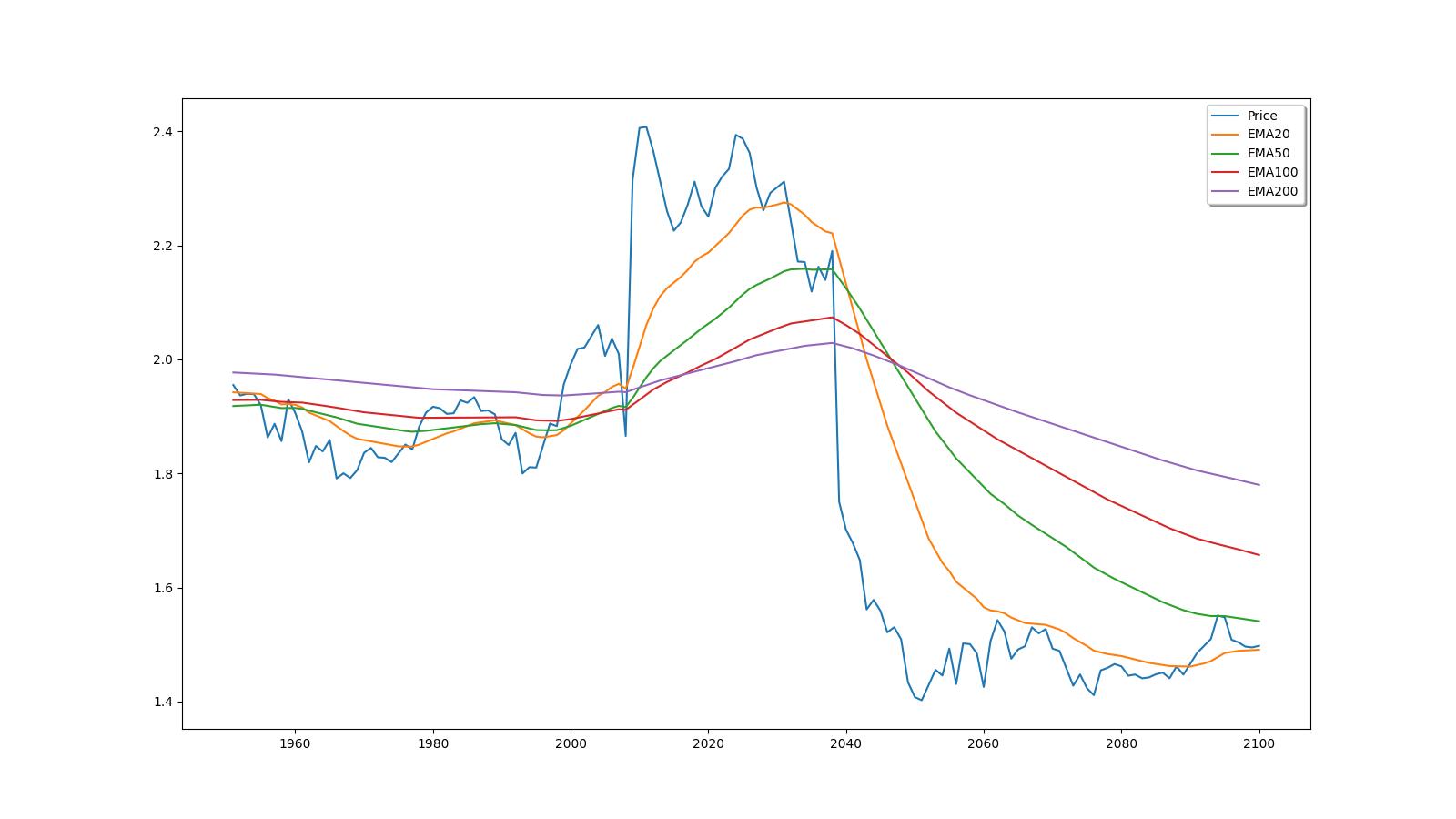 ETHBNT Relay Exponential Moving Averages