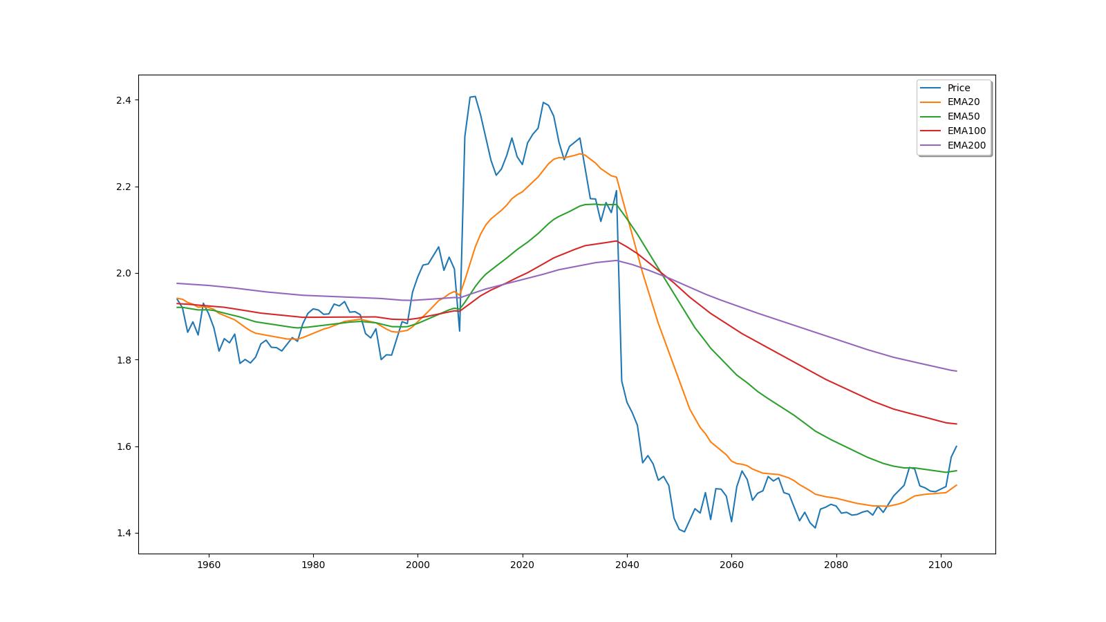 ETHBNT Relay Exponential Moving Averages
