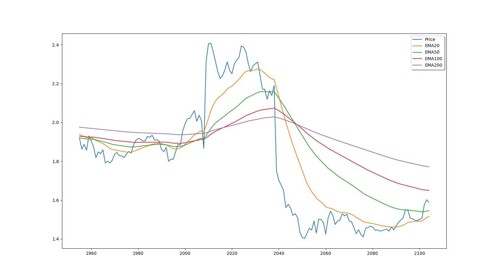ETHBNT Relay Exponential Moving Averages