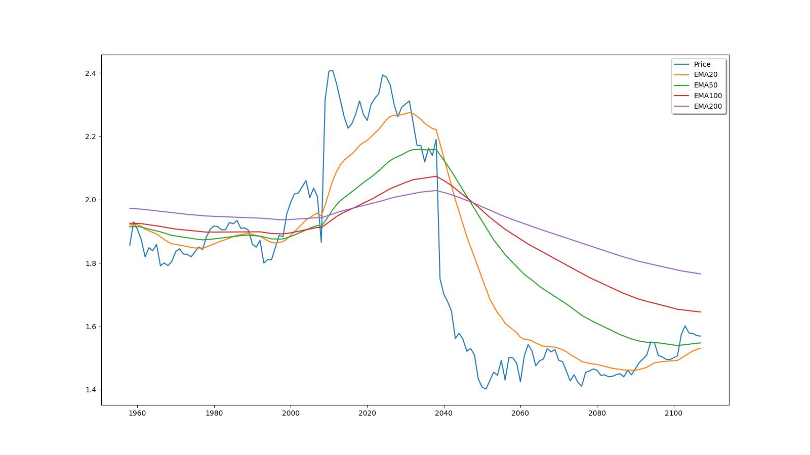 ETHBNT Relay Exponential Moving Averages