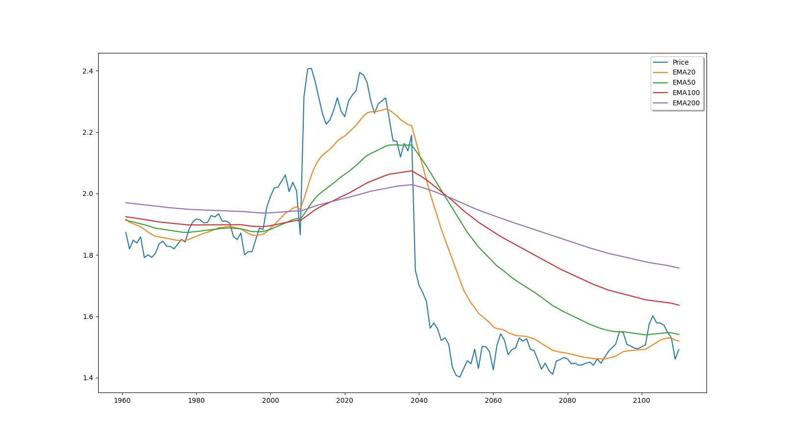 ETHBNT Relay Exponential Moving Averages