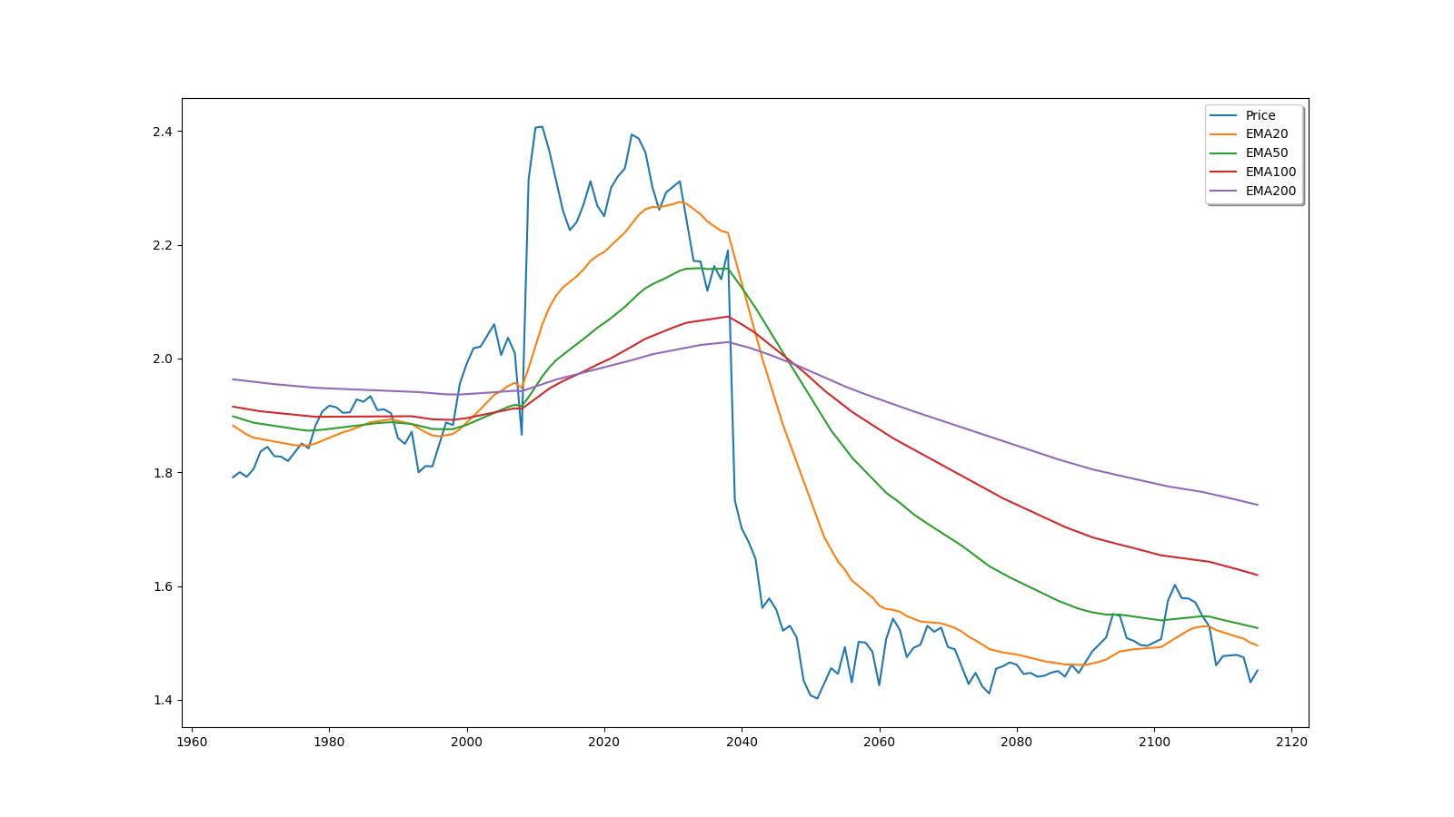 ETHBNT Relay Exponential Moving Averages
