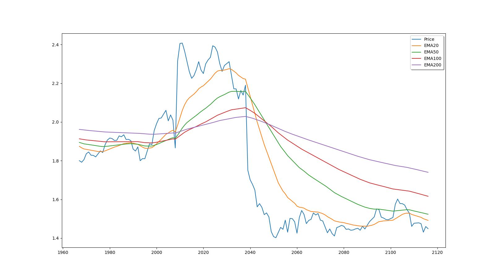 ETHBNT Relay Exponential Moving Averages