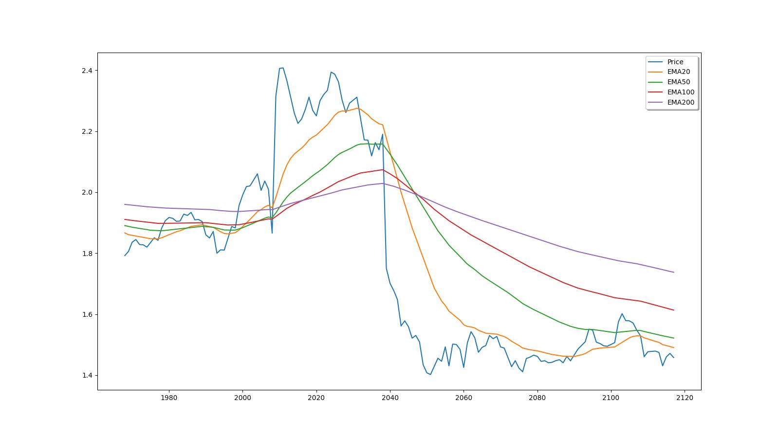 ETHBNT Relay Exponential Moving Averages