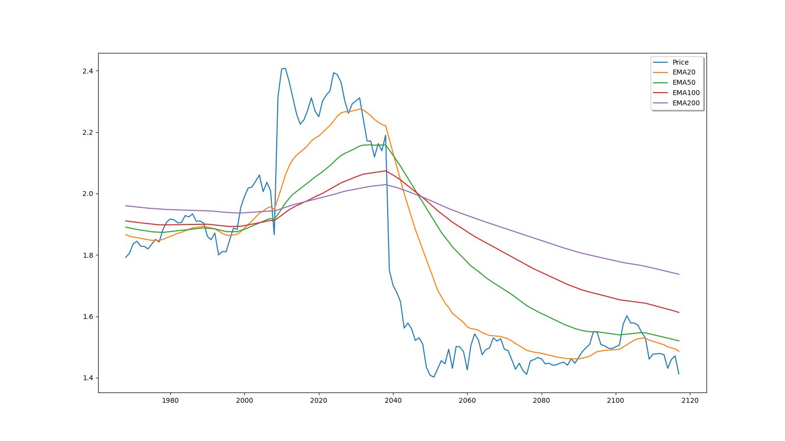 ETHBNT Relay Exponential Moving Averages