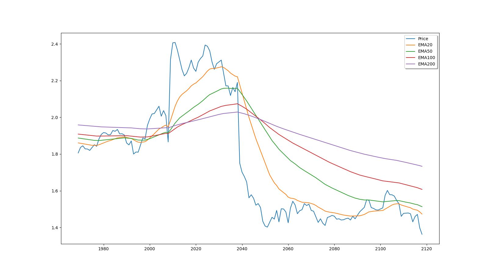 ETHBNT Relay Exponential Moving Averages