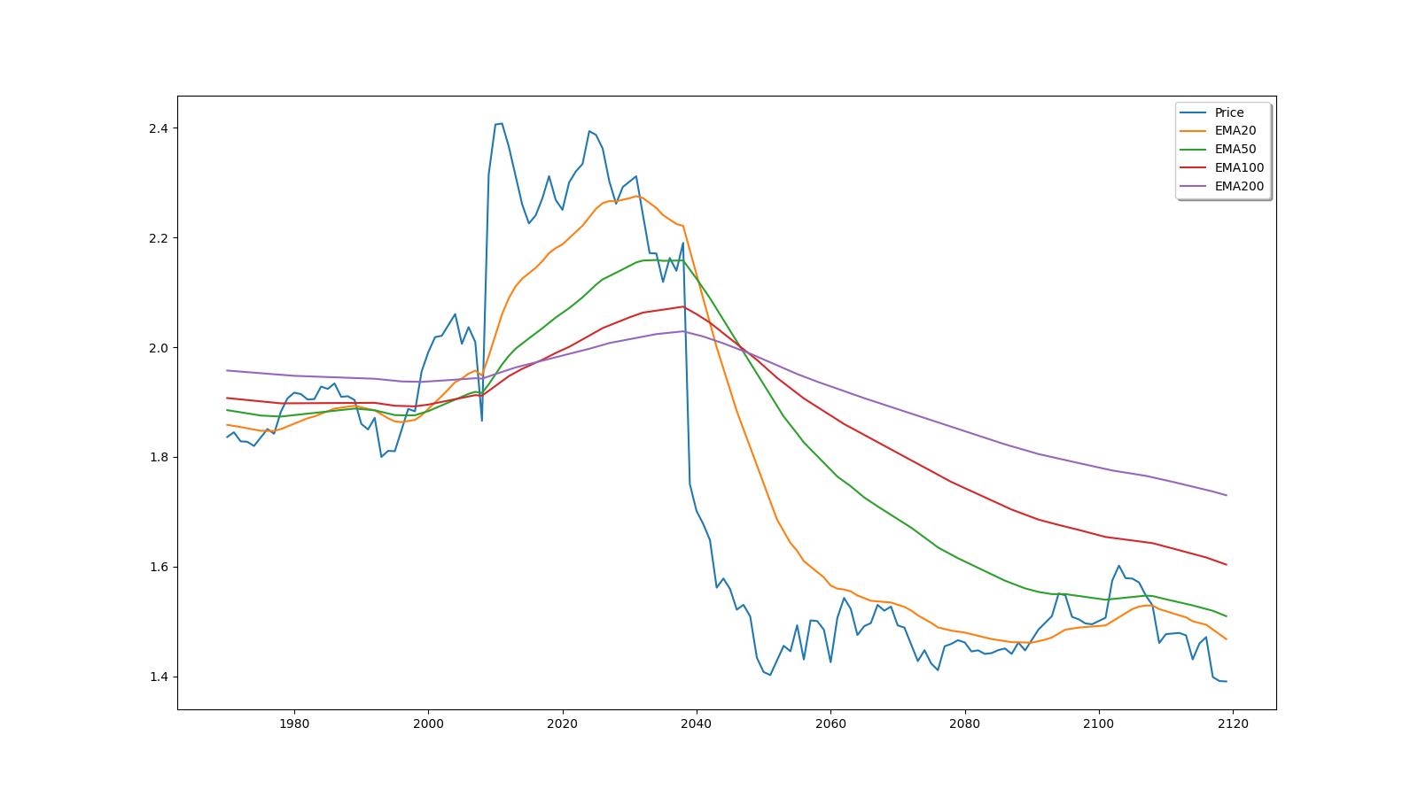 ETHBNT Relay Exponential Moving Averages
