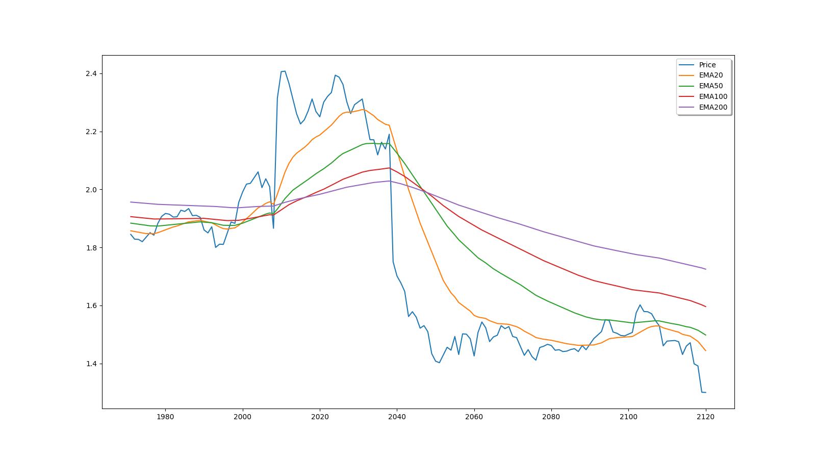ETHBNT Relay Exponential Moving Averages
