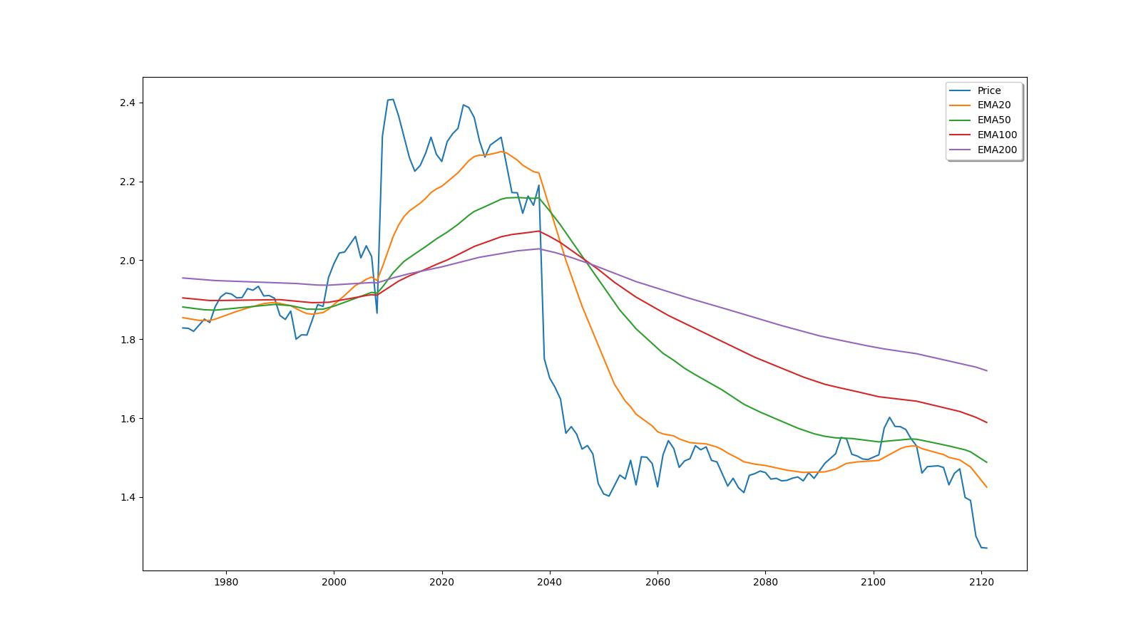 ETHBNT Relay Exponential Moving Averages