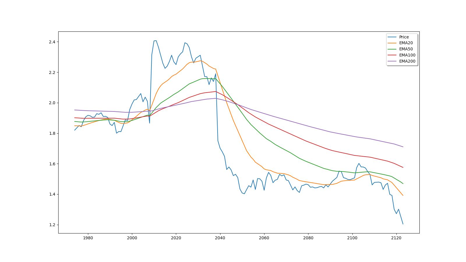ETHBNT Relay Exponential Moving Averages