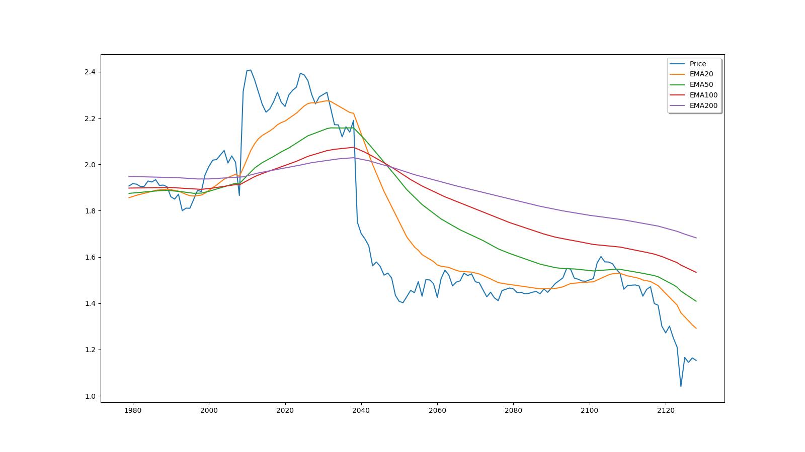 ETHBNT Relay Exponential Moving Averages