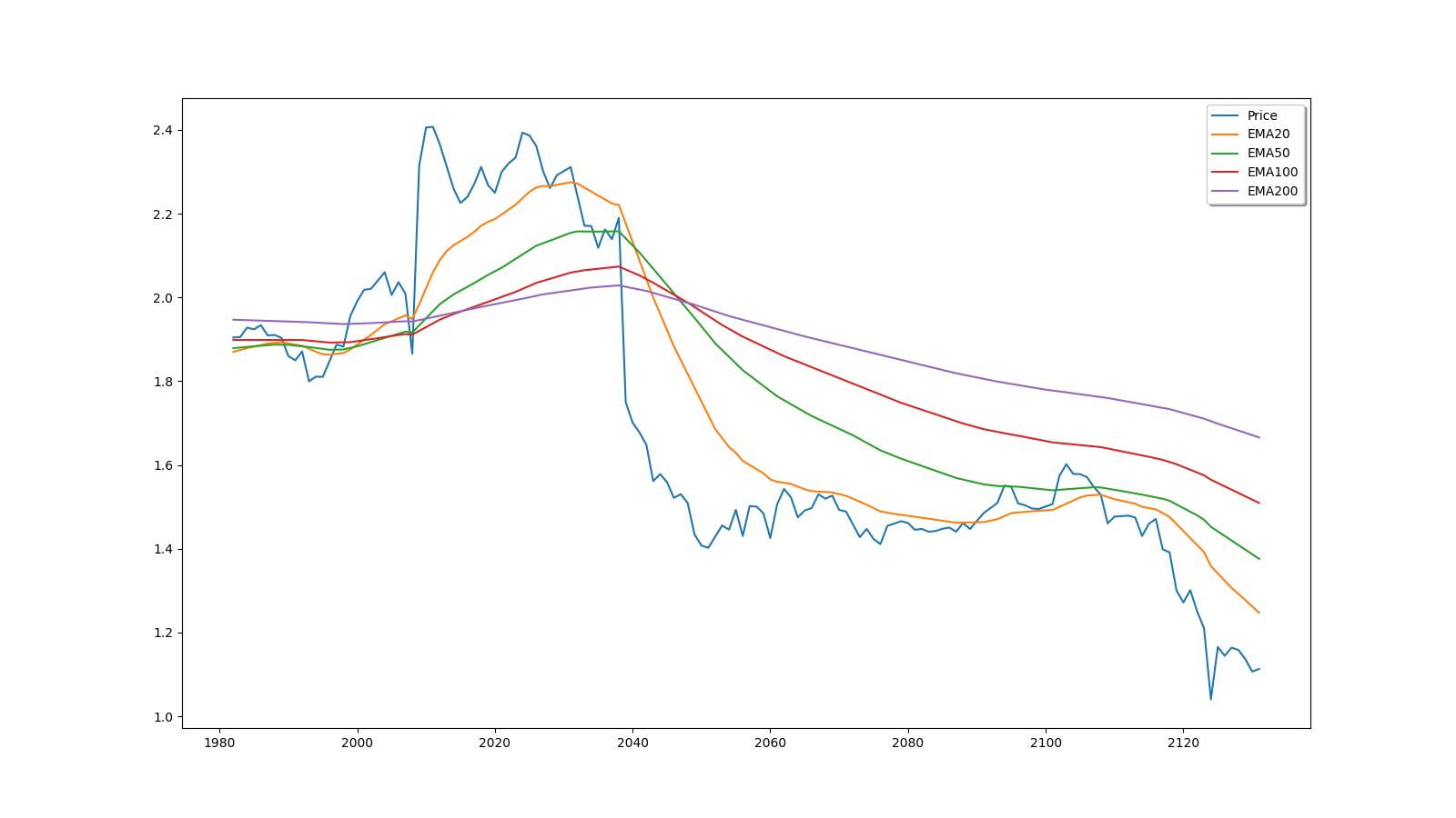 ETHBNT Relay Exponential Moving Averages