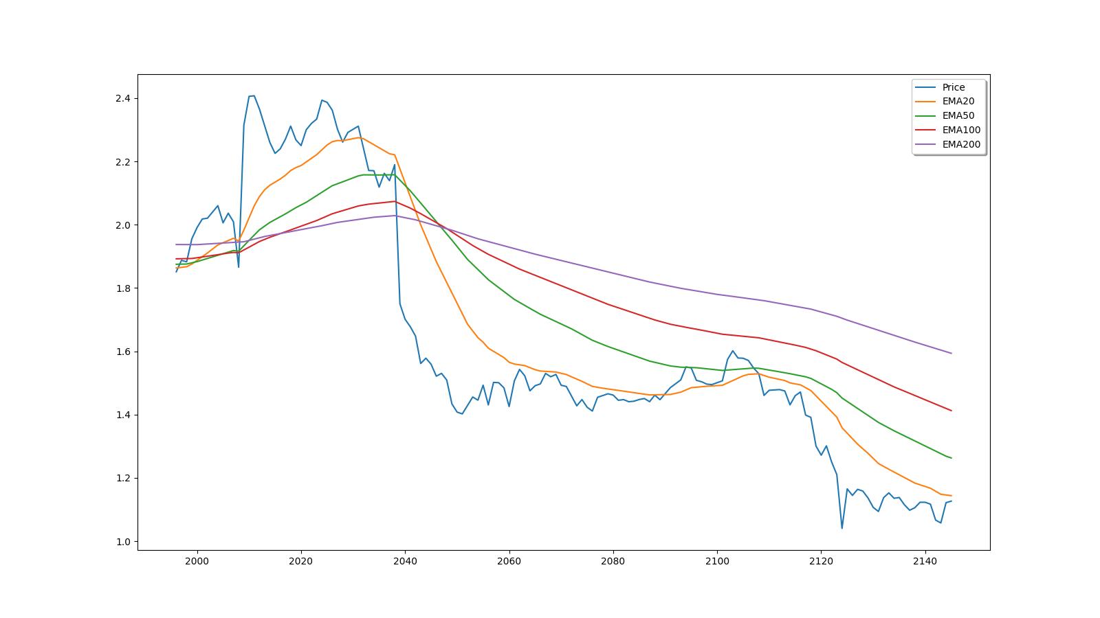 ETHBNT Relay Exponential Moving Averages
