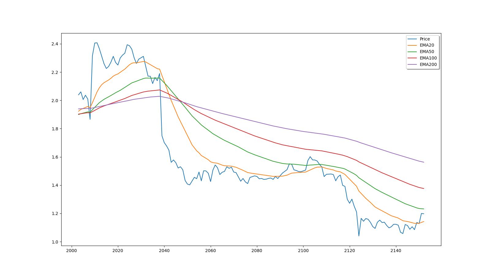 ETHBNT Relay Exponential Moving Averages