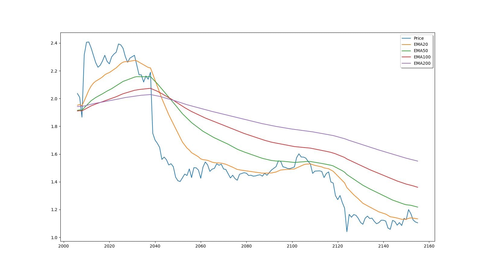 ETHBNT Relay Exponential Moving Averages