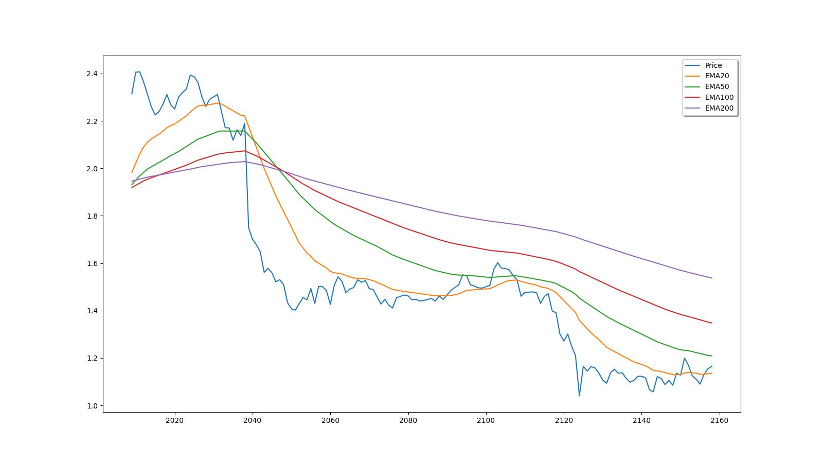 ETHBNT Relay Exponential Moving Averages