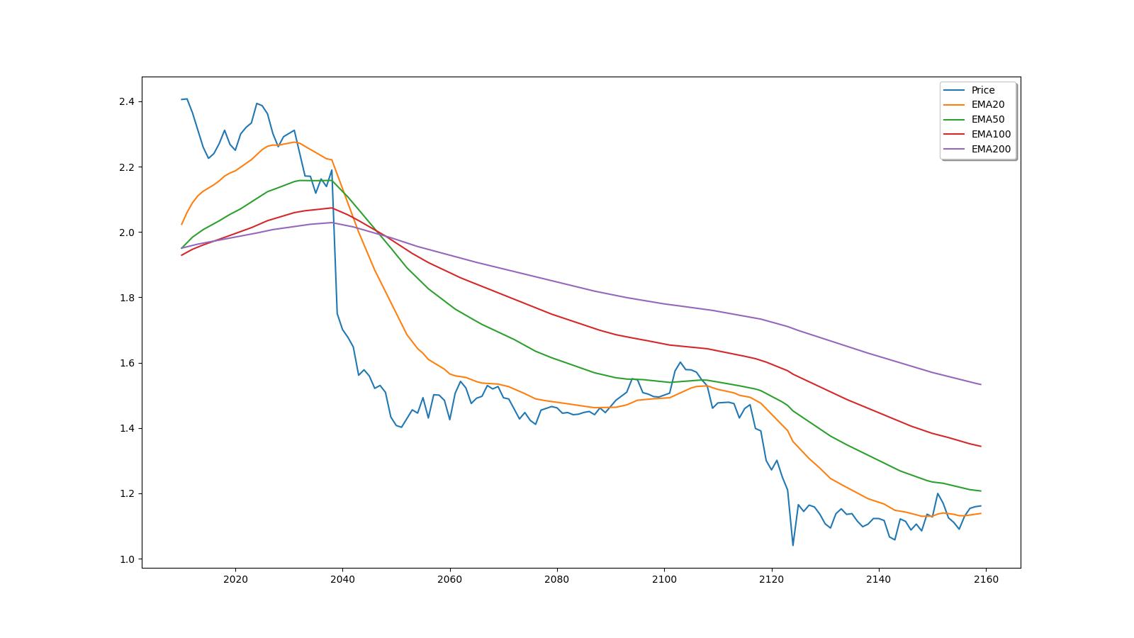 ETHBNT Relay Exponential Moving Averages