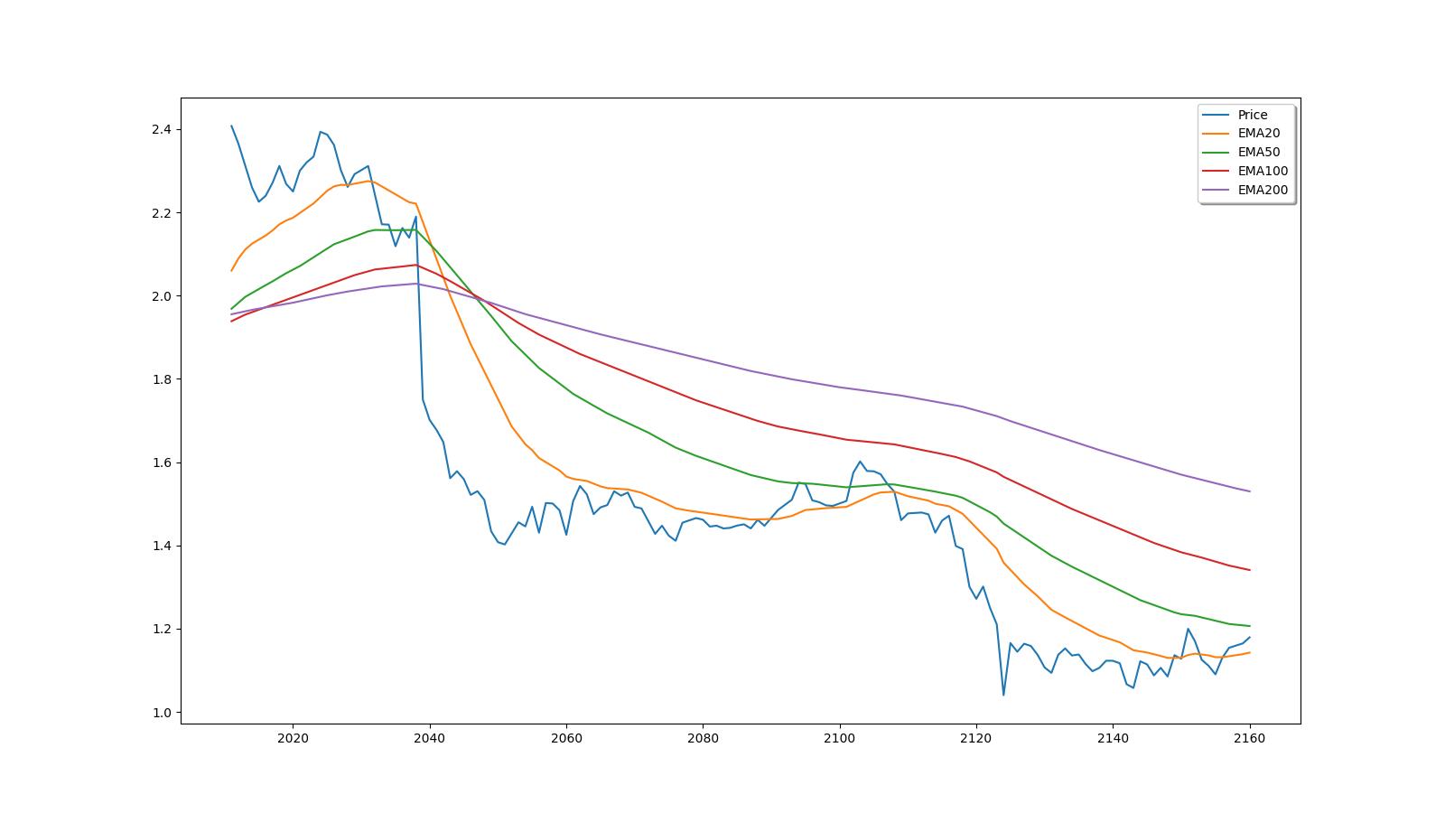ETHBNT Relay Exponential Moving Averages