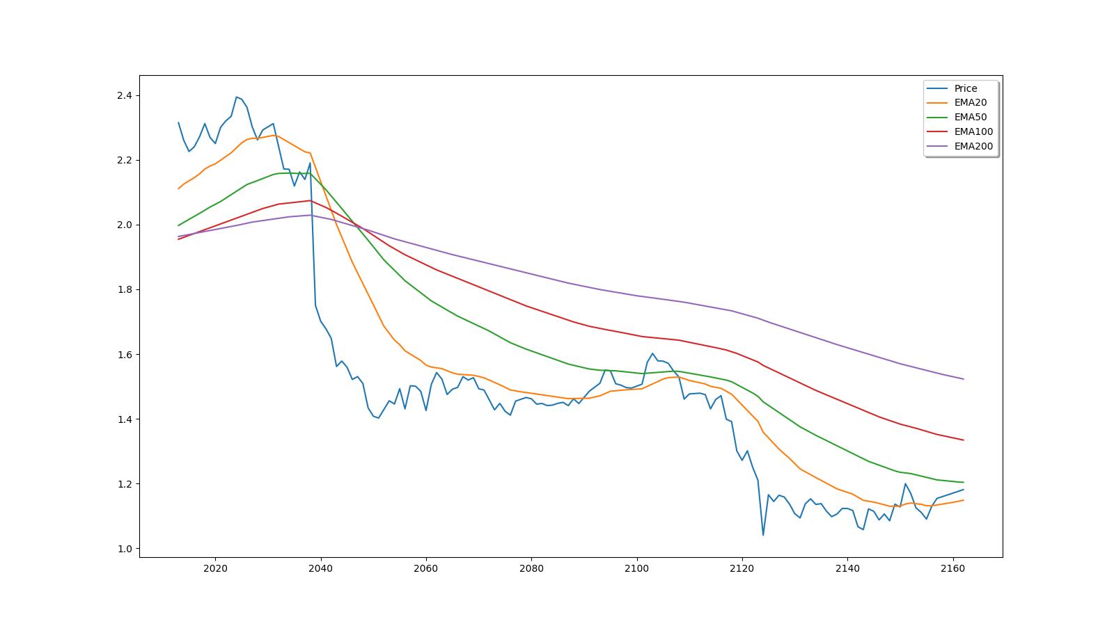 ETHBNT Relay Exponential Moving Averages