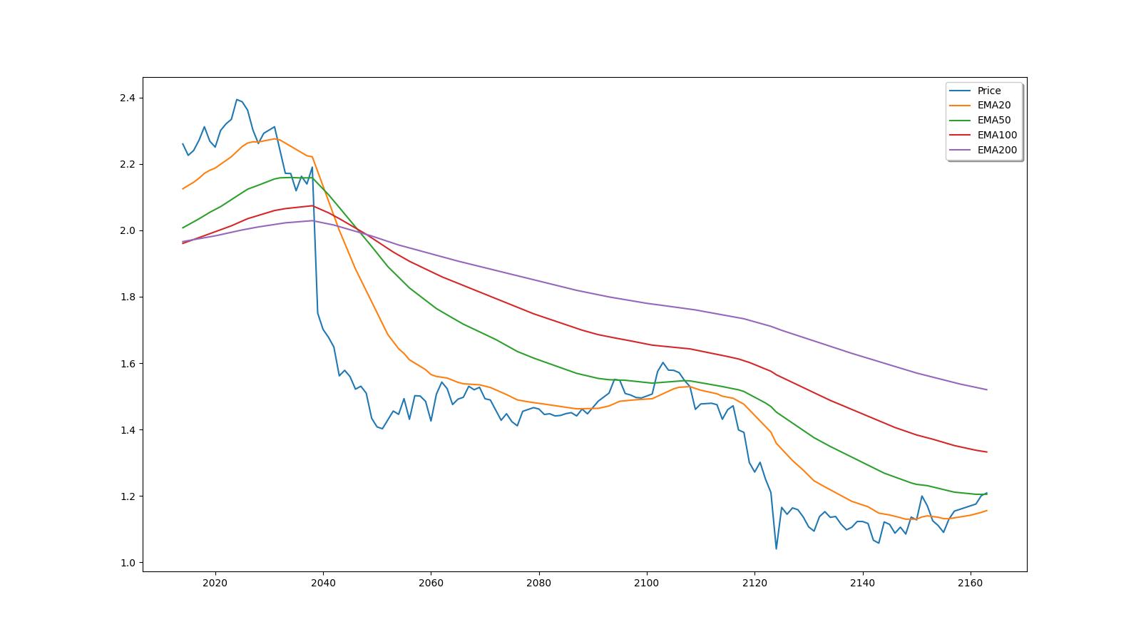 ETHBNT Relay Exponential Moving Averages