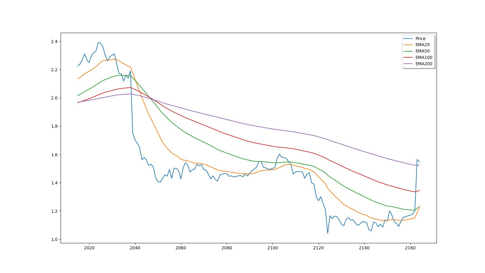 ETHBNT Relay Exponential Moving Averages