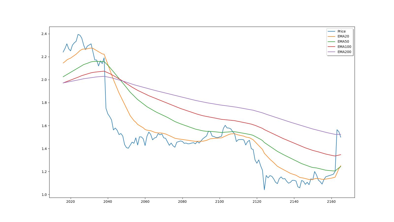 ETHBNT Relay Exponential Moving Averages