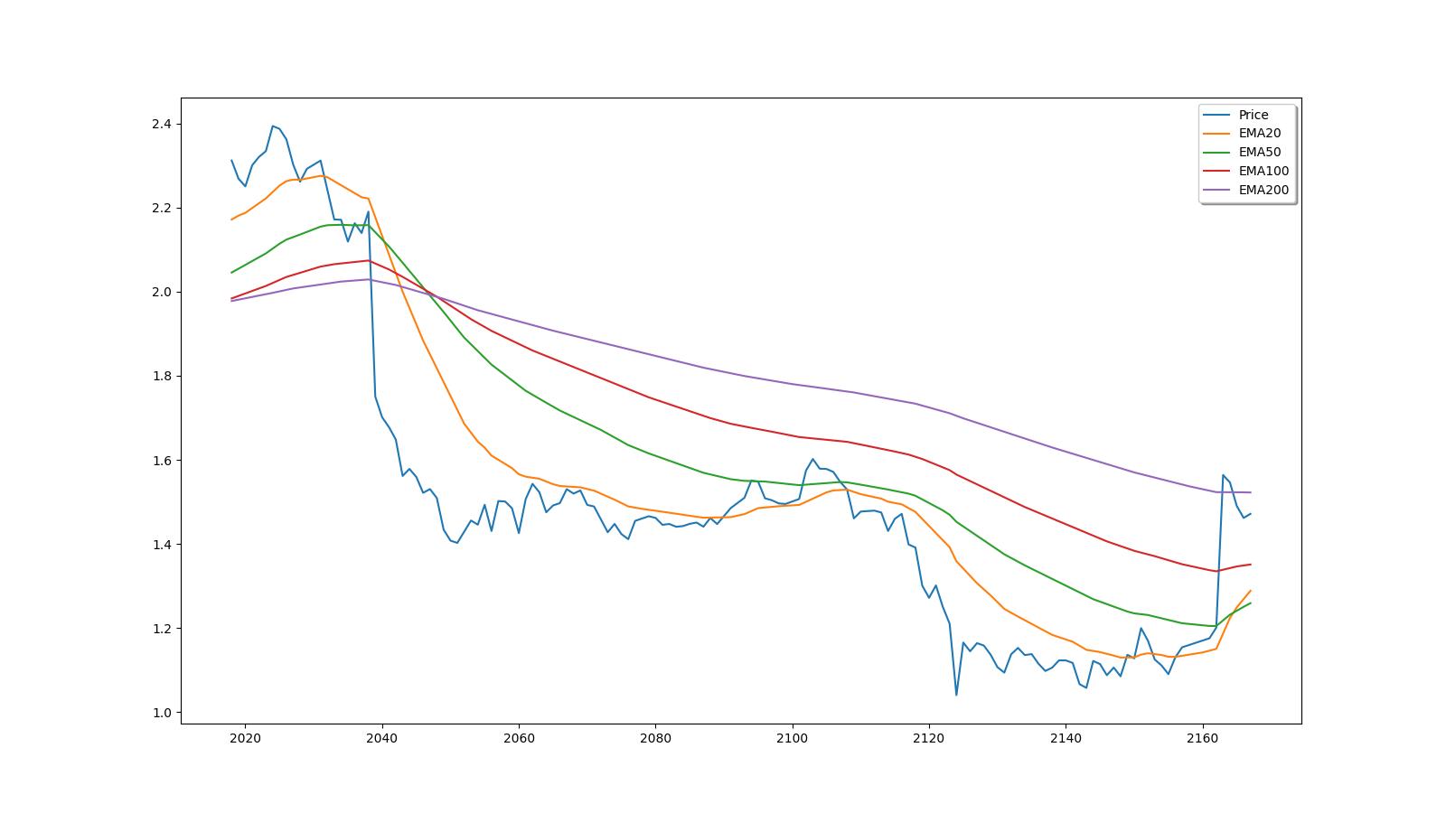 ETHBNT Relay Exponential Moving Averages