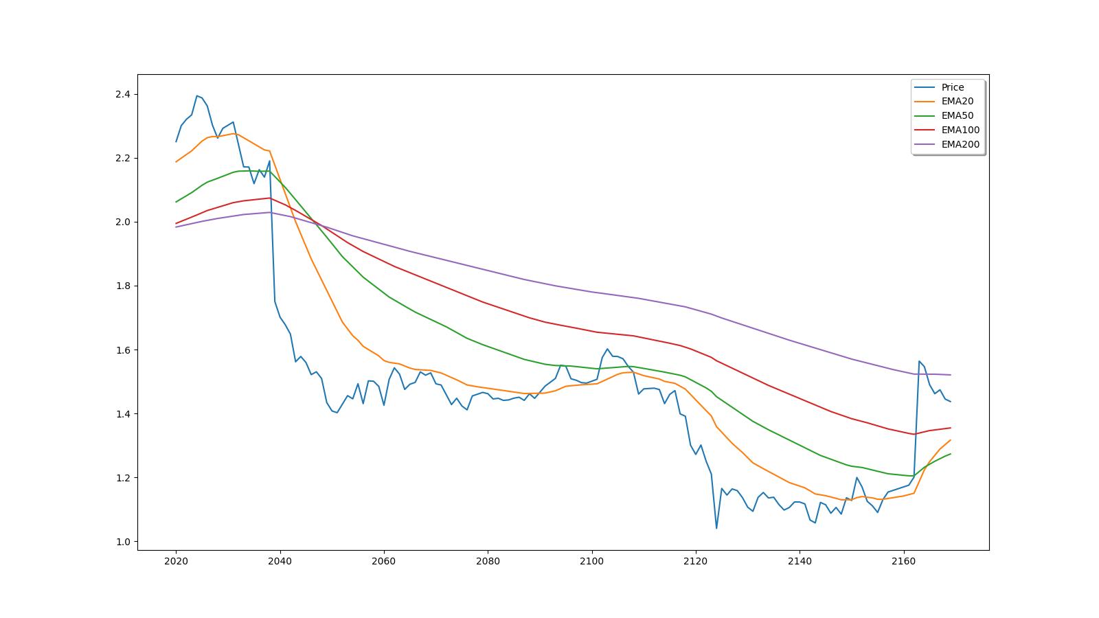 ETHBNT Relay Exponential Moving Averages