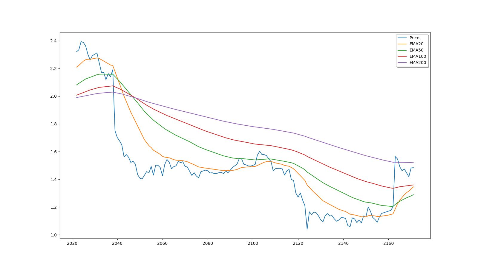 ETHBNT Relay Exponential Moving Averages