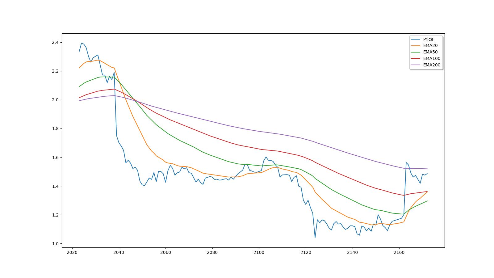 ETHBNT Relay Exponential Moving Averages