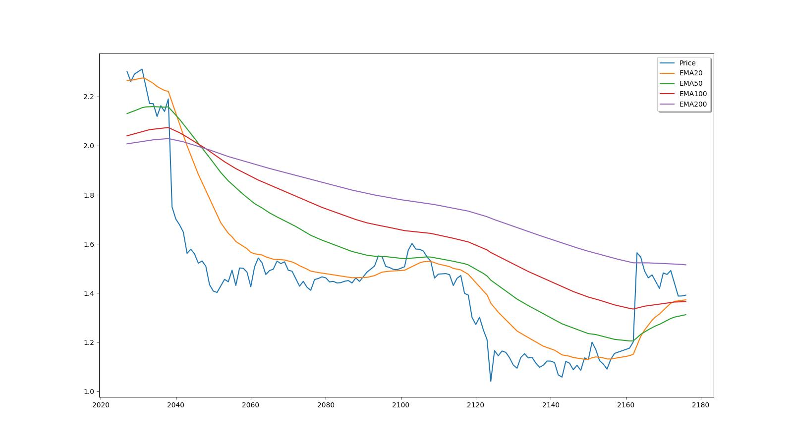 ETHBNT Relay Exponential Moving Averages
