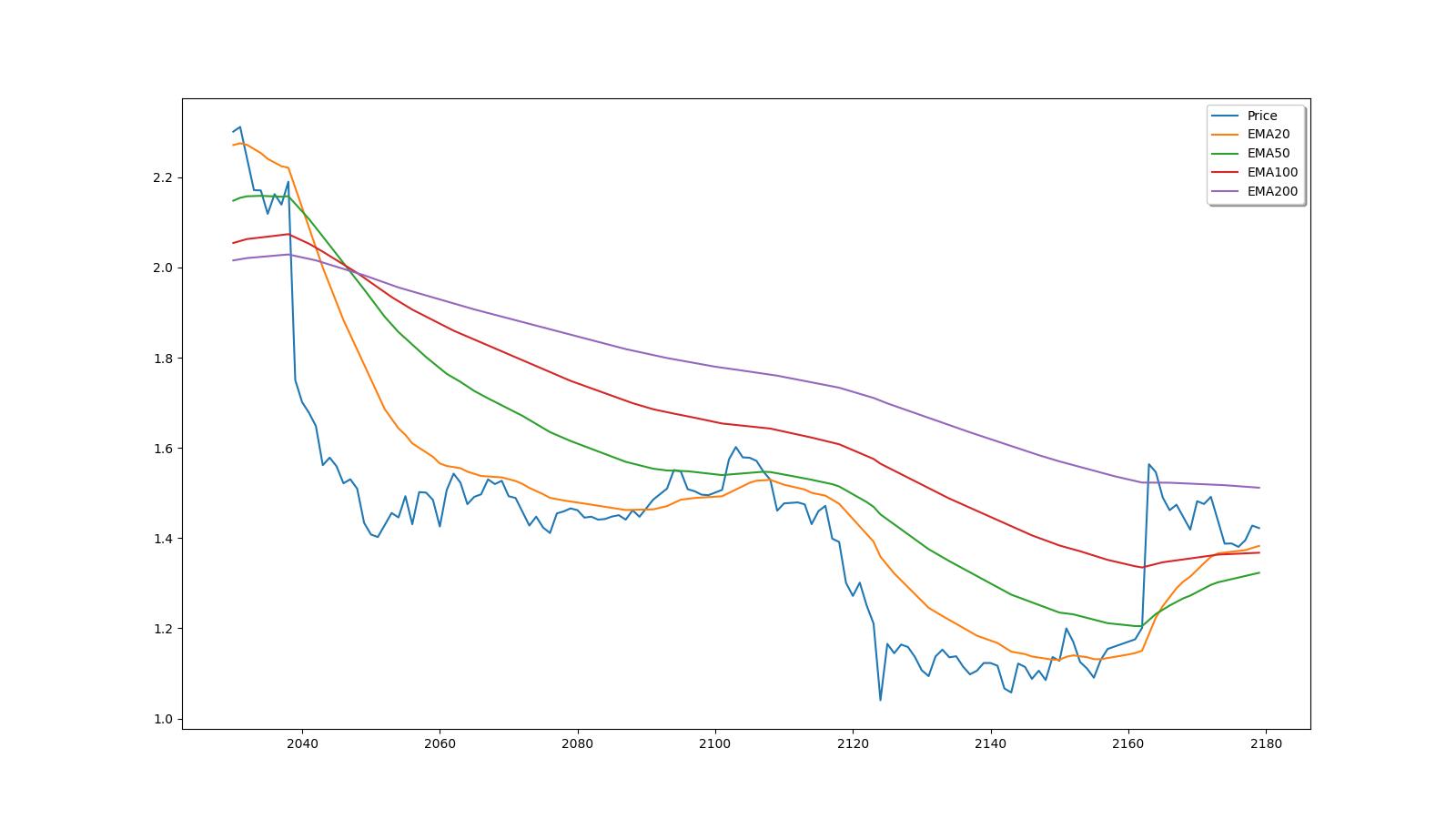 ETHBNT Relay Exponential Moving Averages