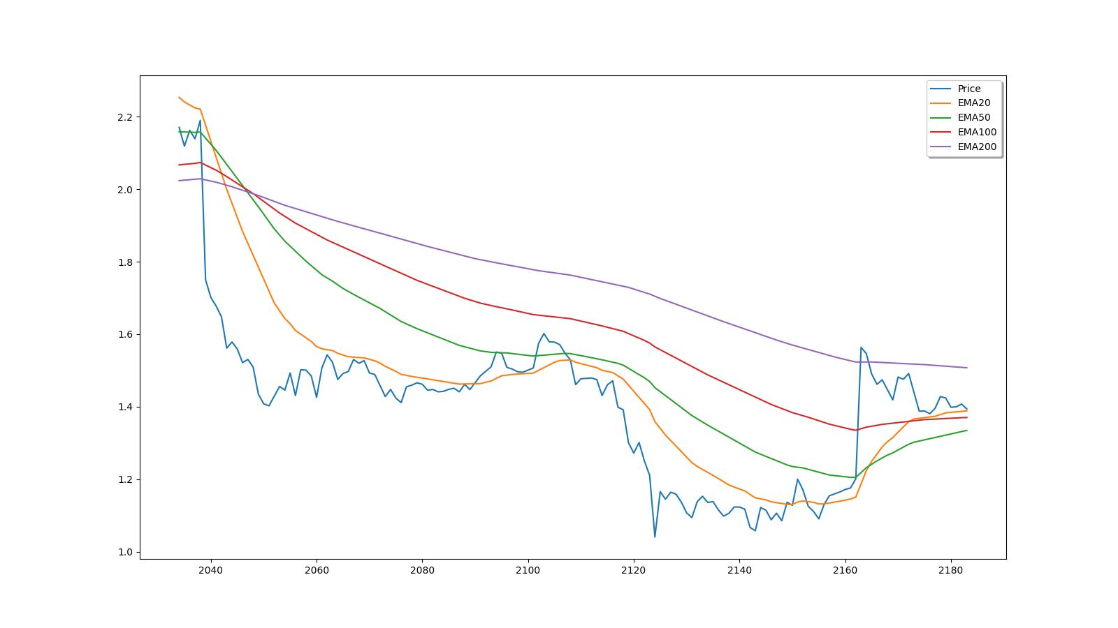 ETHBNT Relay Exponential Moving Averages