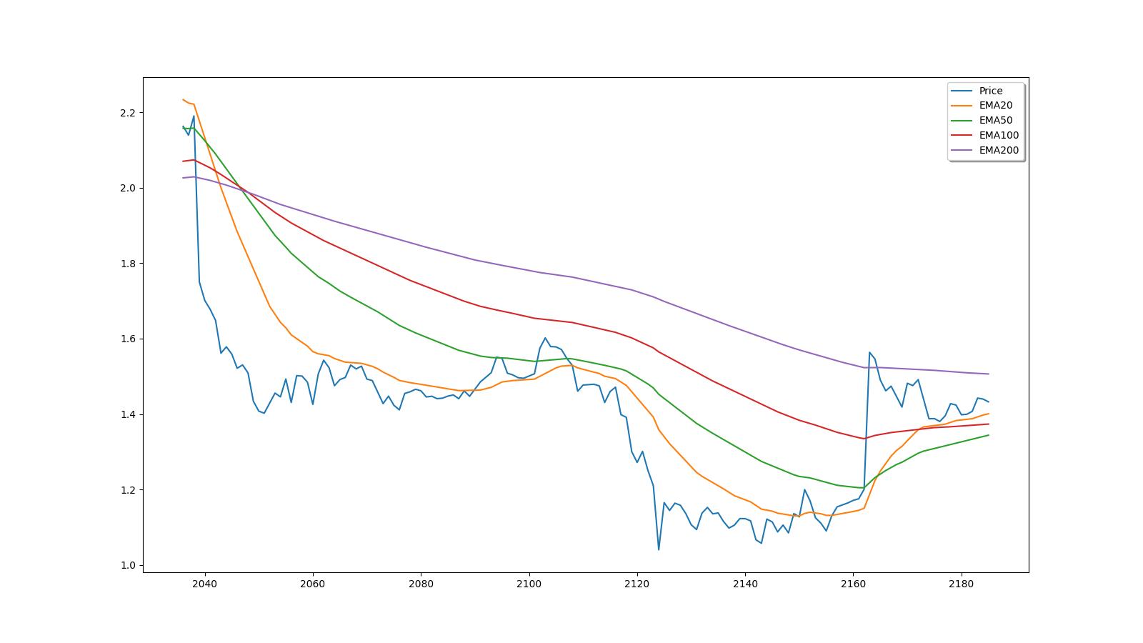 ETHBNT Relay Exponential Moving Averages